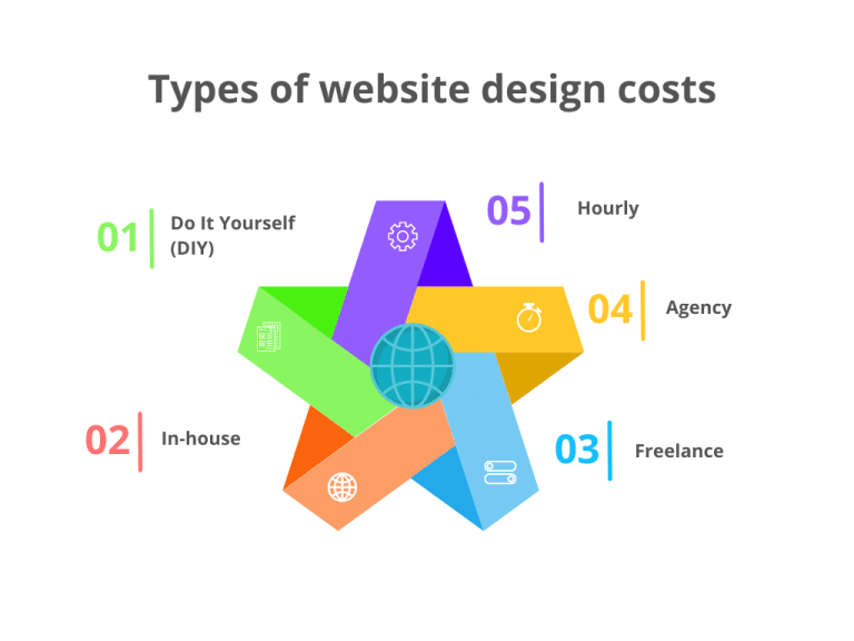 Website Design Cost: A Comprehensive Guide
